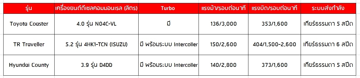 เทียบจุดต่อจุด!! 3 มินิบัสยุคใหม่…..ตัวเลือกเด่นแห่งการโดยสารสาธารณะ | AUTODEFT ข่าวรถยนต์ รีวิว ...